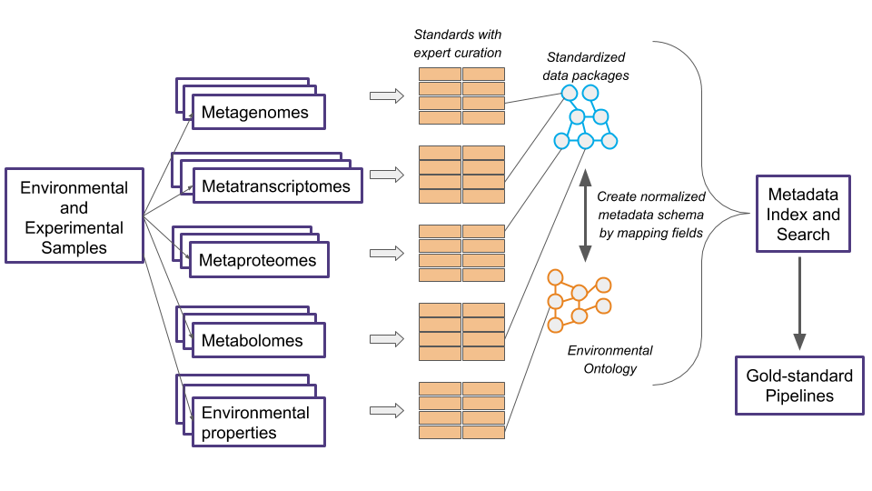 Infrastructure - National Microbiome Data Collaborative