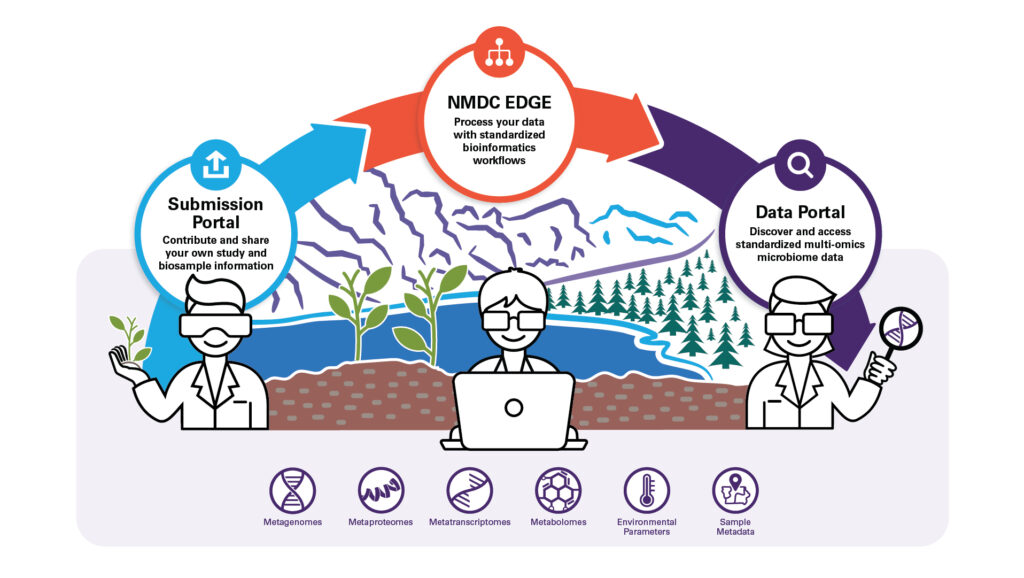 About - National Microbiome Data Collaborative