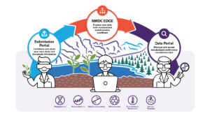 About - National Microbiome Data Collaborative