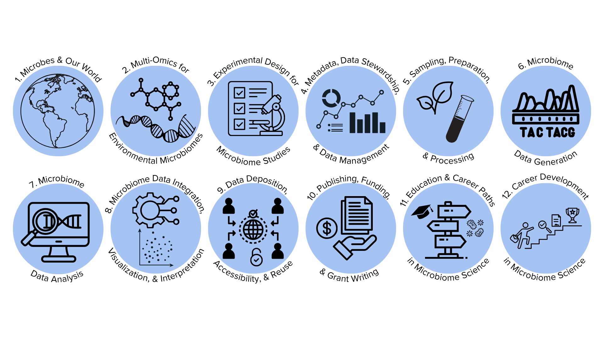 Certificate Program - National Microbiome Data Collaborative